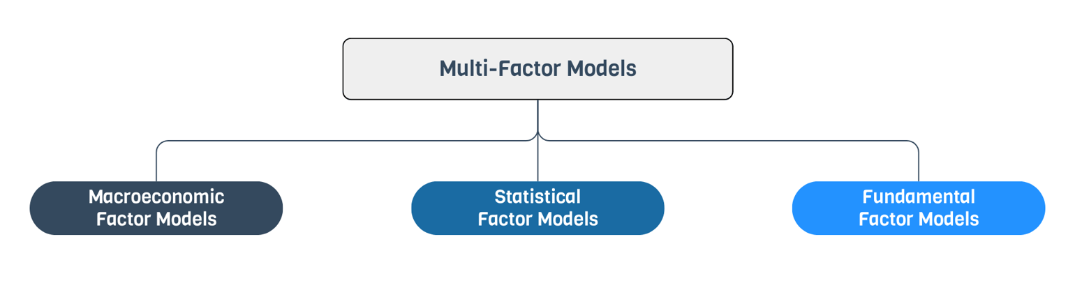 Managing Underlying Risk Drivers with Multi-Asset Factor Models