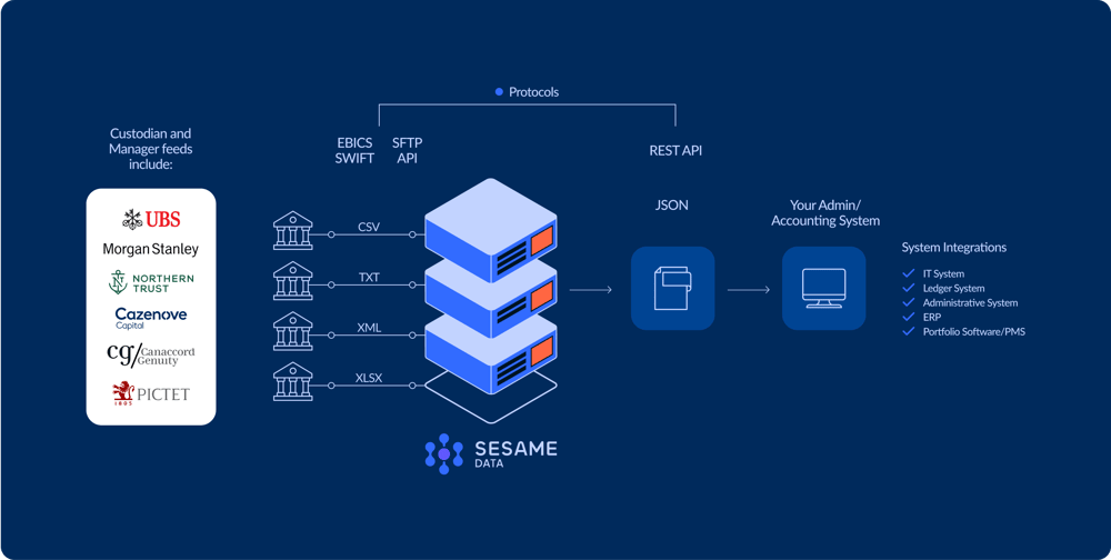 Bookkeeping Data API | Sesame Data by Landytech